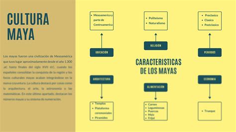 SOLUTION Mapa Mental Cultura Maya Studypool