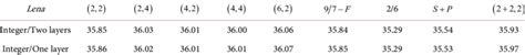 psnr in db of proposed method in different integer wavelet transforms download table