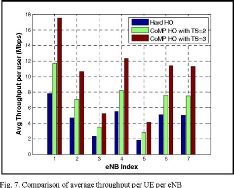 figure 7 from a novel mobility based comp handover algorithm for lte a 5g hetnets semantic