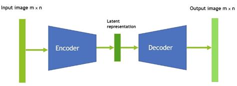 autoencoders for image labeling learn how to label images using deep… by renu khandelwal