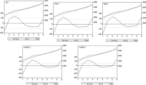 figure 1 from adaptive estimation of heteroscedastic linear regression models using
