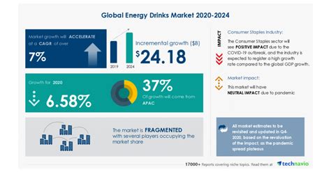 Insights Forecast With Potential Impact Of COVID 19 Energy Drinks