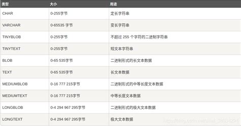 详解mysql字段类型：int 4 int 10 区别、varchar char区别 tinyint 4 范围 csdn博客