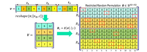 illustration of restricted random permutation in algorithm 1 with download scientific diagram