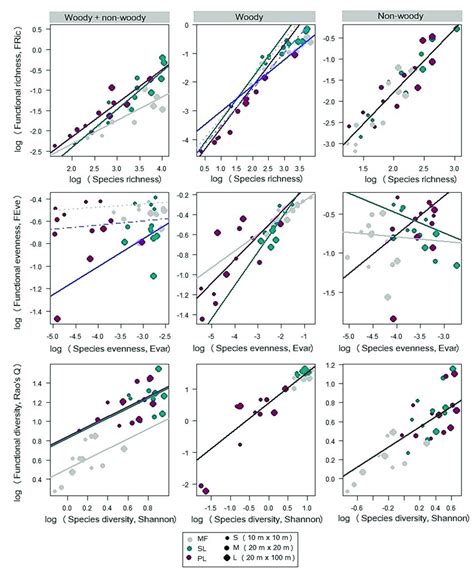 Variations In The Species Versus Functional Diversity Relationships