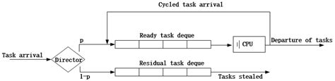 sensors free full text gws—a collaborative load balancing algorithm for internet of things