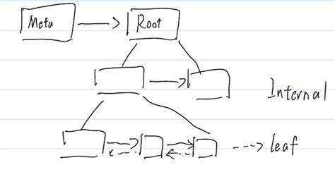 Btree In Postgresql