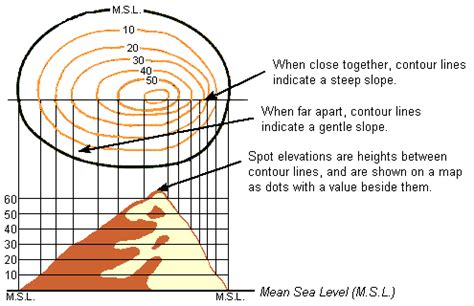 How To Read A Topographic Map