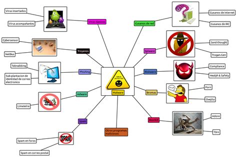 Mapa Mental De Malware Image To U