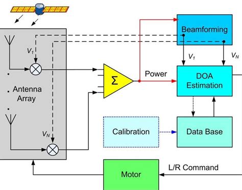 8 functional block diagram of the doa estimation algorithm download scientific diagram