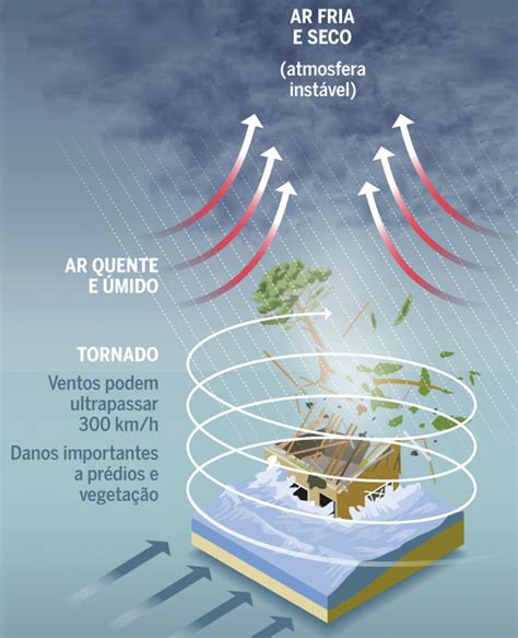 O que é um ciclone extratropical e como ele se forma Entenda em