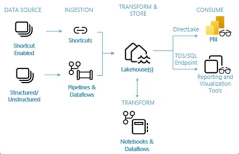 Design A Consumer Centric Data Architecture With Microsoft Fabric
