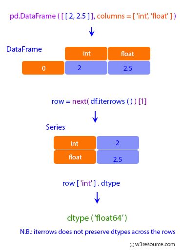 pandas dataframe iterrows