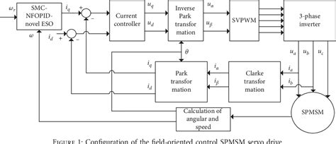 figure 1 from a sliding mode control with nonlinear fractional order pid sliding surface for the