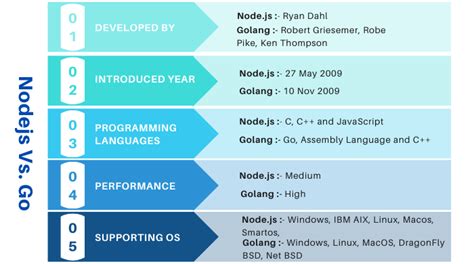 nodejs vs golang what backend tech to choose in 2022