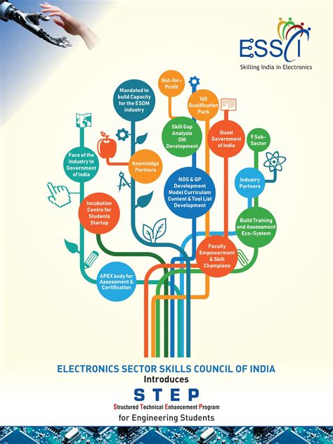 Step From Electronics Sector Skills Council Of India Essci