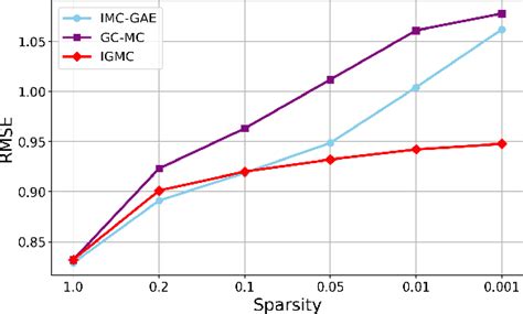 figure 4 from inductive matrix completion using graph autoencoder semantic scholar