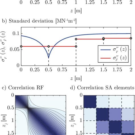 posterior spatial mean value panel a and standard deviation panel b download scientific