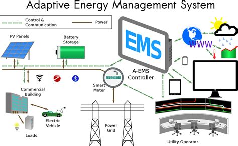 creating a microgrid energy management system using n
