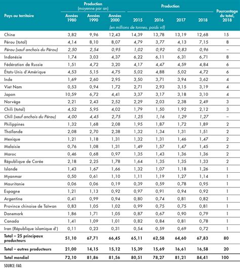 LA SITUATION MONDIALE DES PÊCHES ET DE LAQUACULTURE 2020