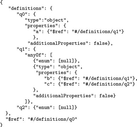 Json Schema Additionalproperties Allof