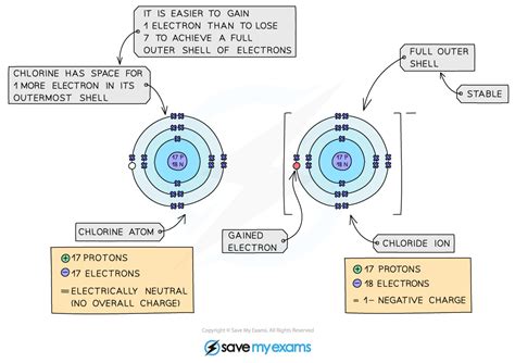 Edexcel IGCSE Chemistry 复习笔记 1 6 1 Formation of Ions 翰林国际教育