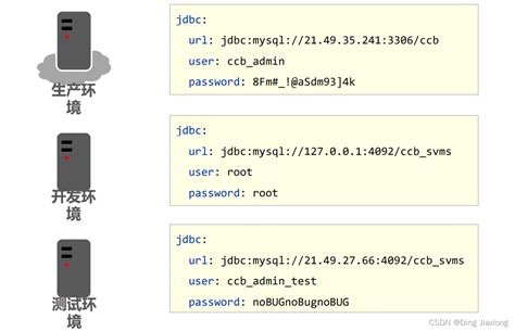 springboot springboot 运维实用篇 3 多环境开发 3 1 多环境开发【yaml版】 springboot yaml区分环境 csdn博客