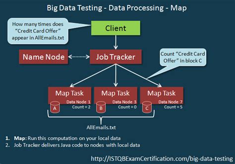 big data testing complete beginner s guide for software testers