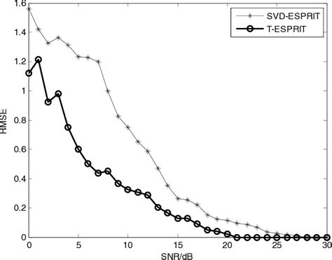 figure 1 from a new esprit algorithm based on toeplitz method for coherent signals semantic