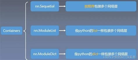 pytorch中nn sequential详解 quential csdn博客