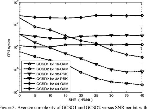 figure 3 from a new approach for fast generalized complex sphere decoding algorithm in mimo