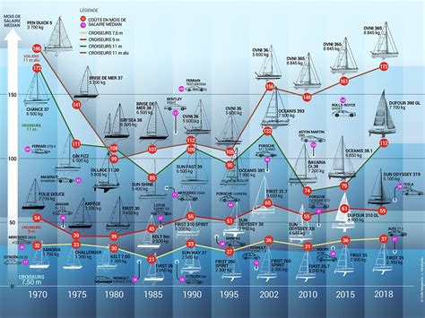 Evolution du prix des voiliers de 1970 à nos jours Voile Magazine