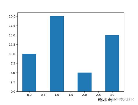 python下matplotlib怎样实现多种类型条形图？ 群英