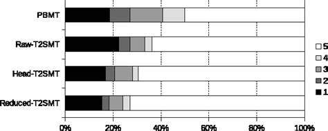 figure 2 from learning to generate pseudo code from source code using statistical machine