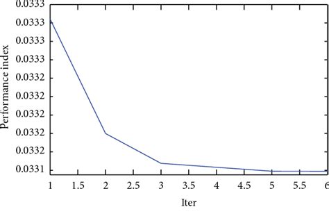 figure 14 from a modified hybrid genetic algorithm for solving nonlinear optimal control