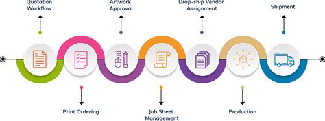 Web To Print Workflow Solution Print MIS Solutions Print Workflow