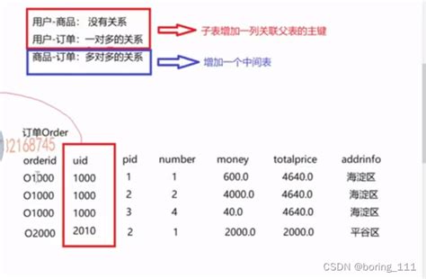 mysql学习（数据类型，完整性约束，表的设计原则） csdn博客
