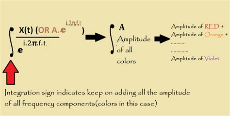 visualizing maths and physics fourier transforms intuitively explained with examples and analogies