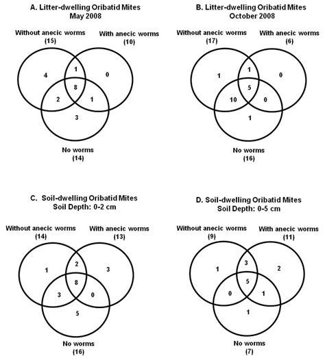 Autotrophs And Heterotrophs Venn Diagram