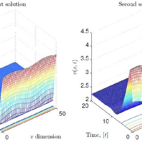 solutions of the fitzhugh nagumo reaction diffusion model 7 4 in the download scientific