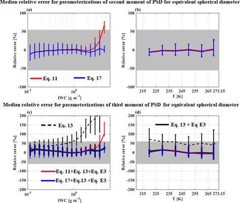 figure e7 relative error of parameterized m 2 dsp and m 3 dsp for the download scientific