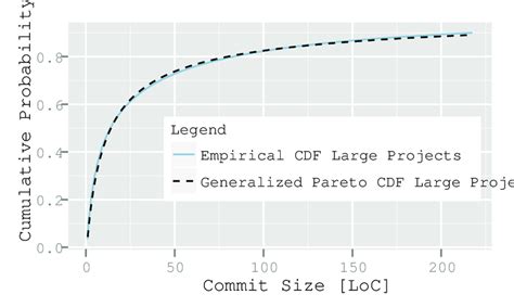 generalized pareto distribution as cdf of large open source projects download scientific