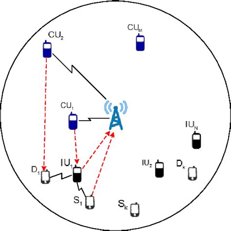 figure 1 from a two stages relay selection and resource allocation joint method for d2d