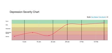 Depression Chart