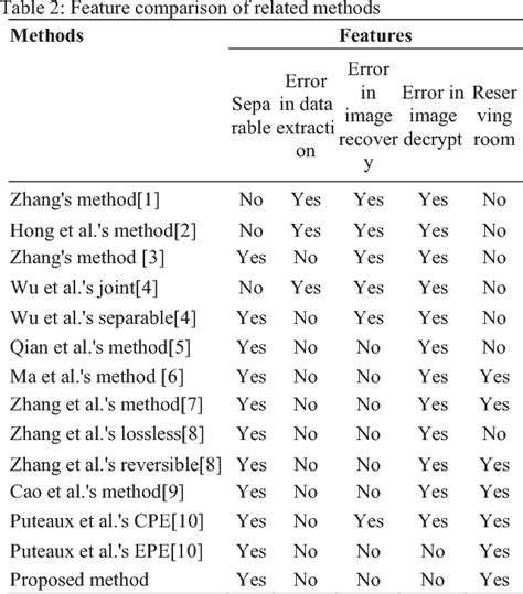table 2 from reversible data hiding in encrypted images with two msb prediction semantic scholar