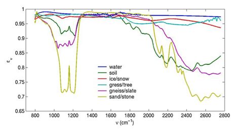 Samples Of Emissivity Spectra Representing Earth Surface Materials