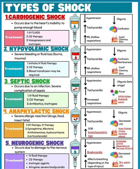 Noina On Twitter RT NurseHann100 TYPES OF SHOCK