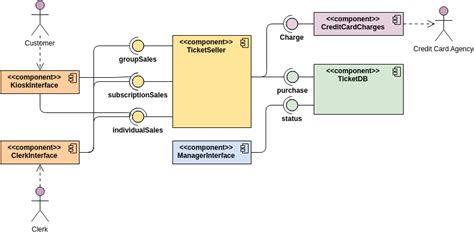 Unveiling The World Of Component Diagrams In Uml Visual Paradigm Guides