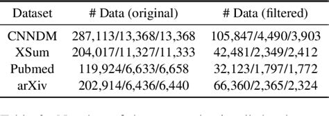 table 1 from entity based spancopy for abstractive summarization to improve the factual