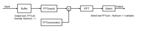 filter input signal in the frequency domain simulink
